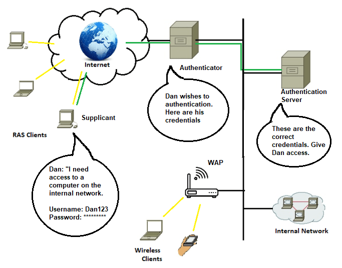 Methods of Authentication: PPP, AAA, and EAP – The Cybersecurity Man