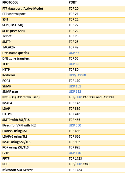 Understanding and Identifying Logical Ports – The Cybersecurity Man