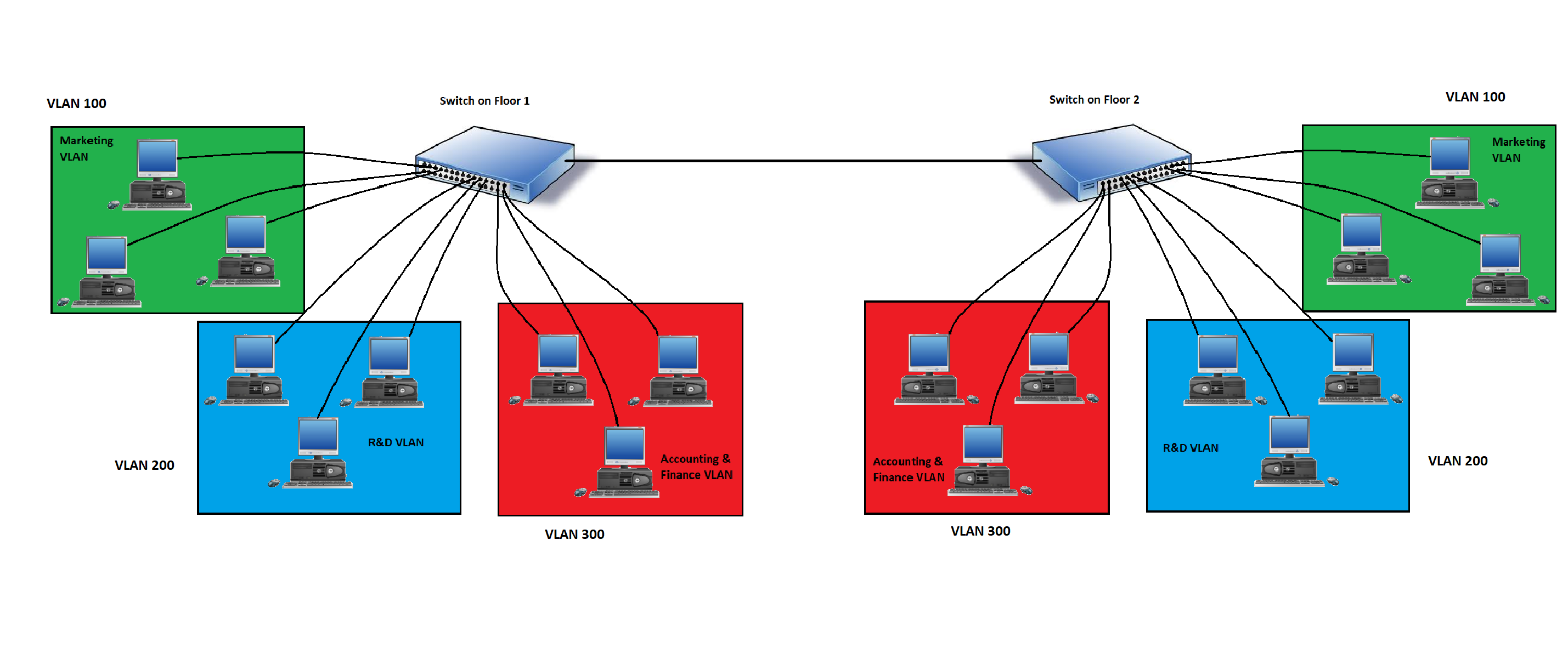 Virtual Local Area Networks (VLANs) – The Cybersecurity Man