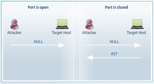 PenTest Edition: Active Reconnaissance and Port Scanning Using Nmap ...