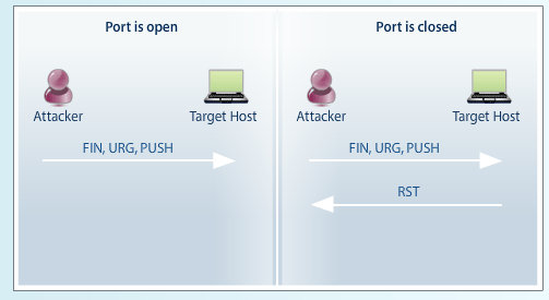 PenTest Edition: Active Reconnaissance and Port Scanning Using Nmap ...