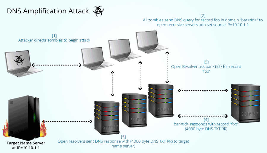 DoS and DDoS Attacks: How They’re Executed, Detected, and Prevented ...