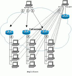 DoS and DDoS Attacks: How They’re Executed, Detected, and Prevented ...