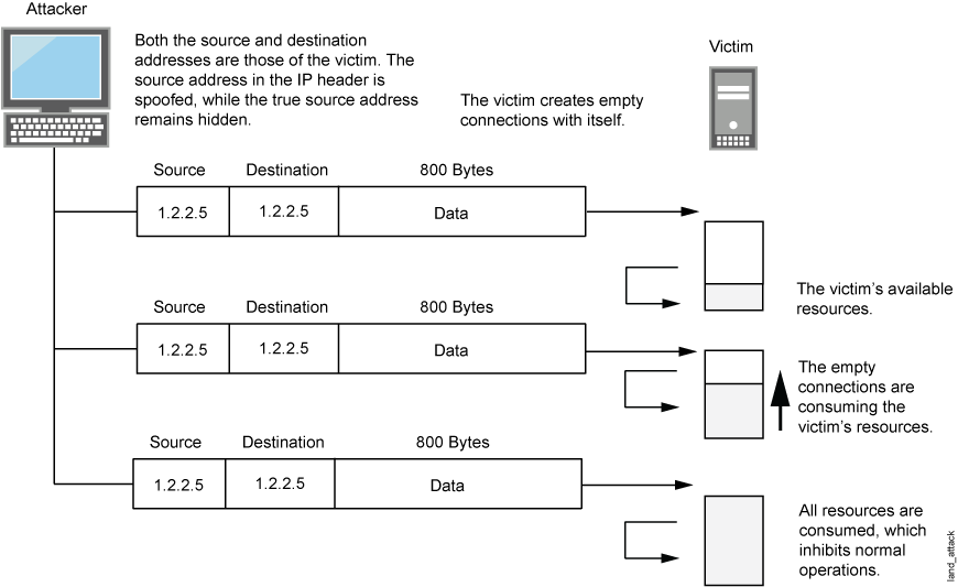 DoS and DDoS Attacks: How They’re Executed, Detected, and Prevented ...
