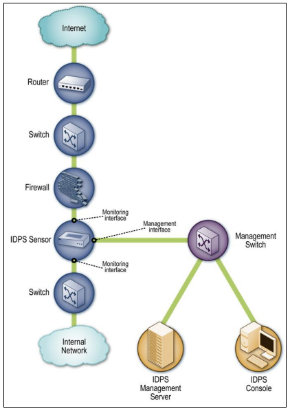 Intrusion Detection and Prevention Systems – The Cybersecurity Man