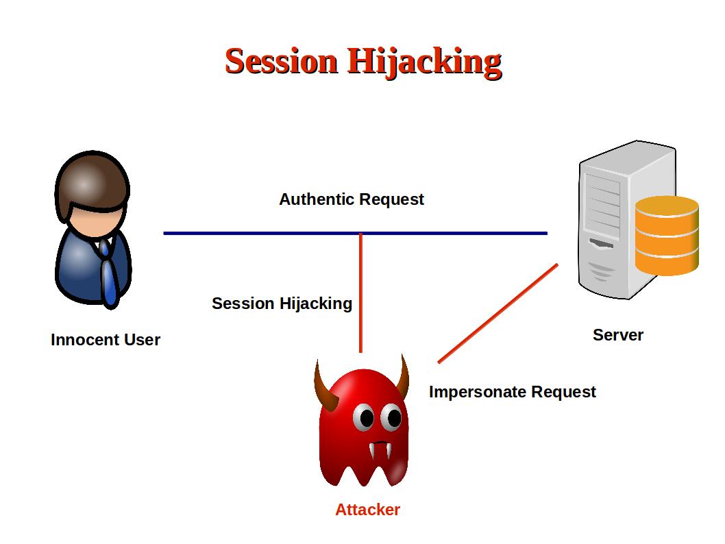 Session Hijacking Attacks Explained – The Cybersecurity Man