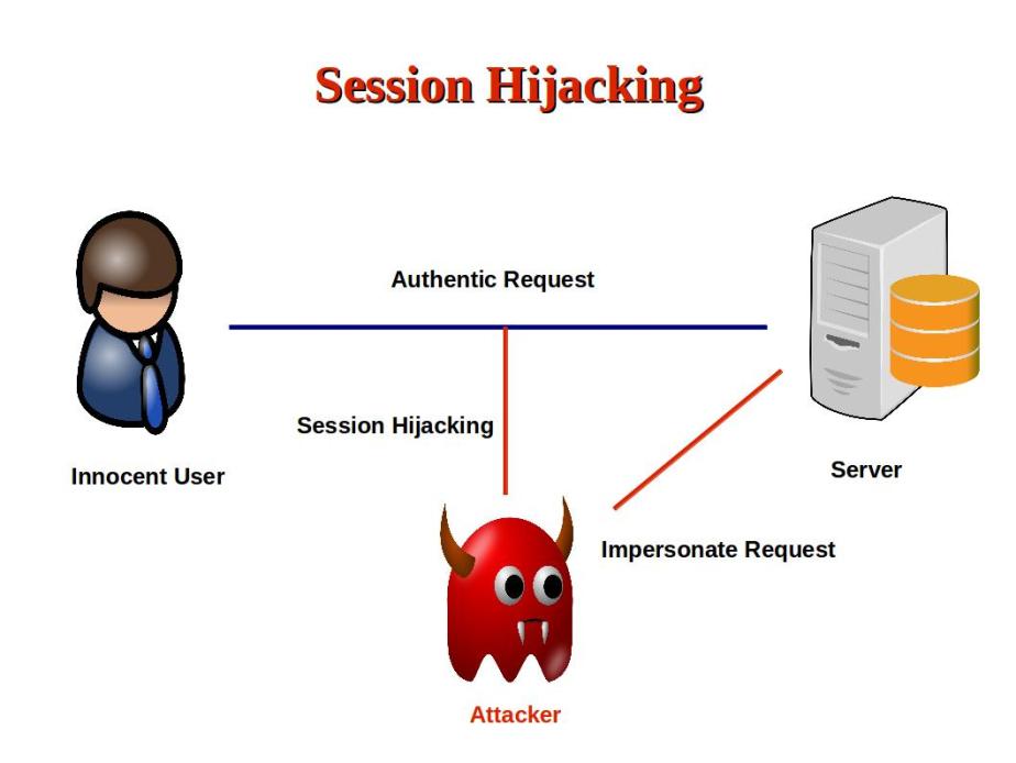 Session Hijacking Attacks Explained – The Cybersecurity Man