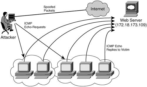 DoS and DDoS Attacks: How They’re Executed, Detected, and Prevented ...