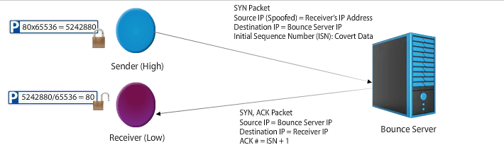 Covert Channels: How Insiders Abuse TCP/IP to Create Covert Channels ...