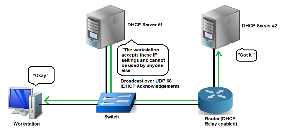 How Does DHCP Work? – The Cybersecurity Man