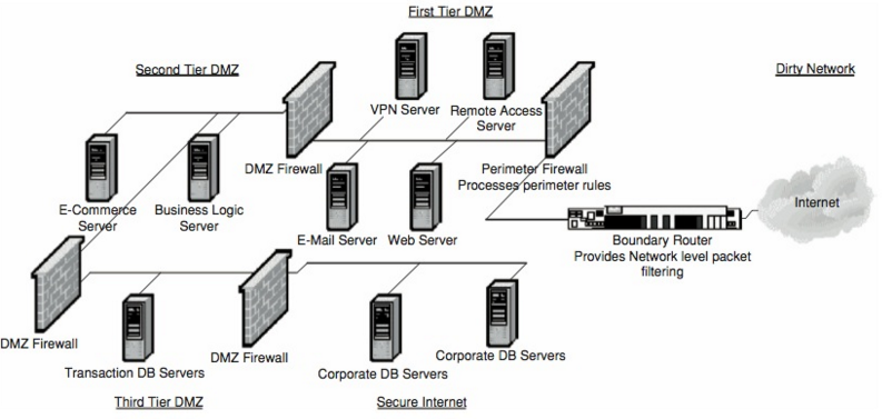 Firewalls: A Fundamental Introduction – The Cybersecurity Man