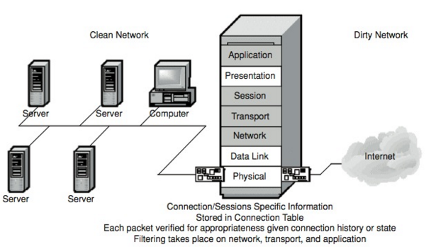 Firewalls: A Fundamental Introduction – The Cybersecurity Man