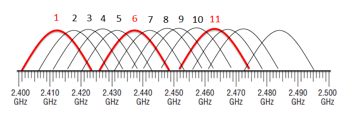 Wireless Networking: Understanding Various Wireless LAN Technologies ...