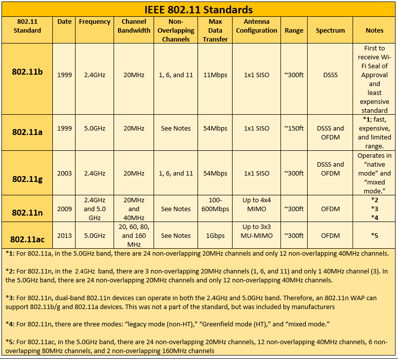 Wireless Networking: Understanding Various Wireless LAN Technologies ...