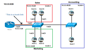 VLAN Configurations, Trunk Links, and 802.1q Encapsulation – The ...