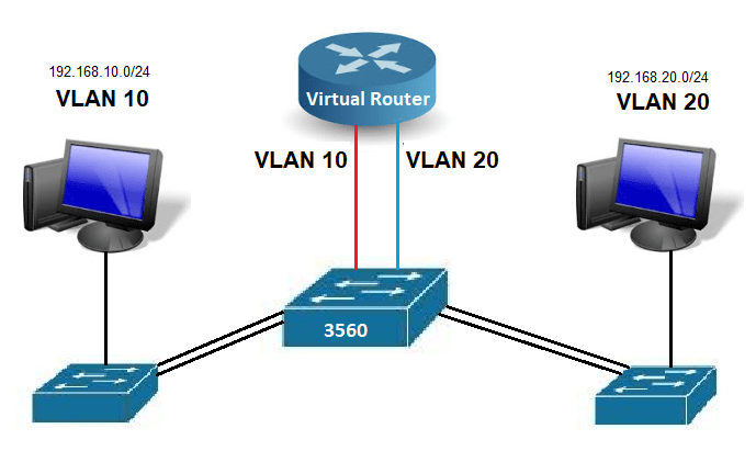 VLAN Configurations, Trunk Links, and 802.1q Encapsulation – The ...