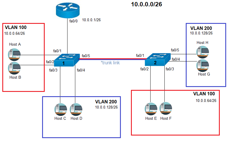 VLAN Configurations, Trunk Links, and 802.1q Encapsulation – The ...