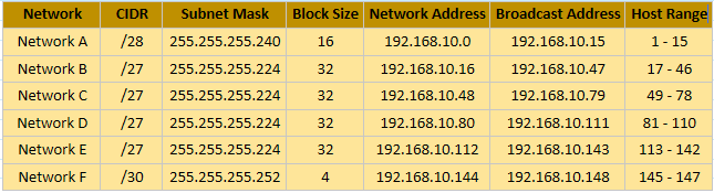 How to Subnet. Then, How to Subnet the Correct Way Using VLSMs – The ...